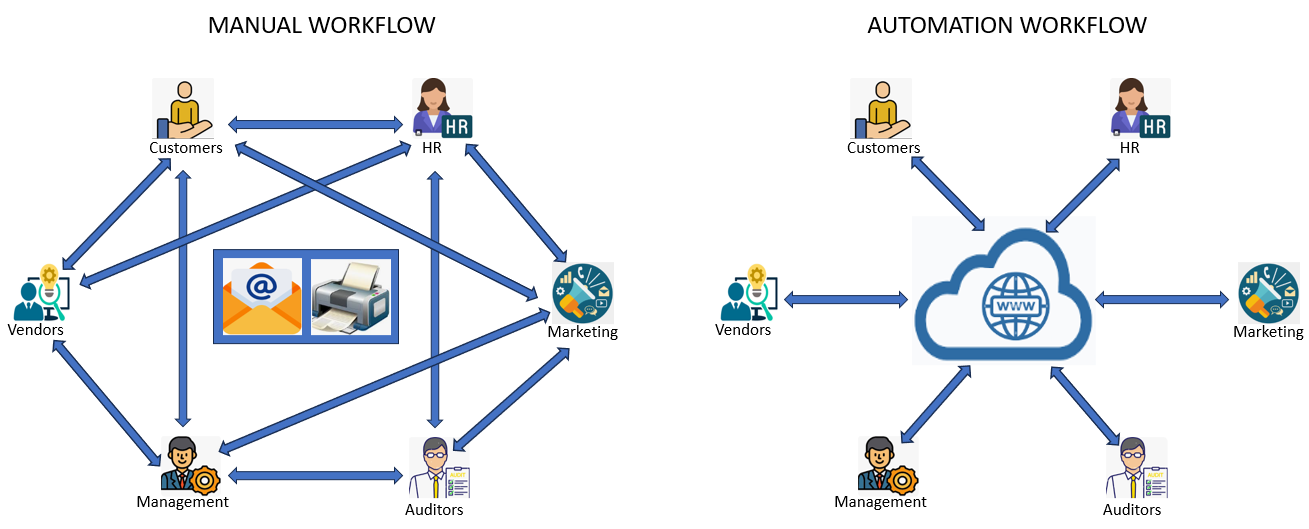 Workflow Management Software - Pramatech